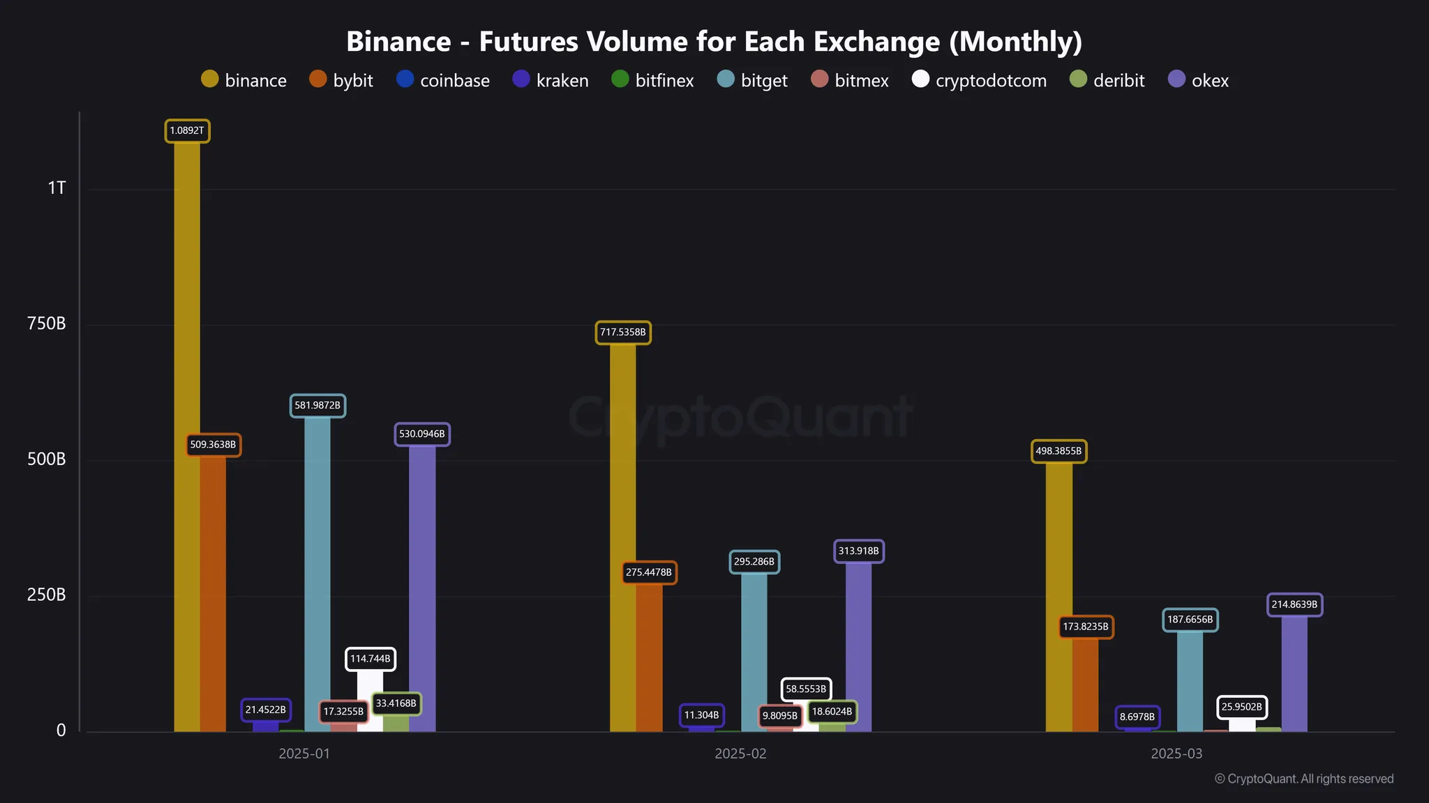 Binance remains the Futures-Trading runaway leader every month 👀 ...