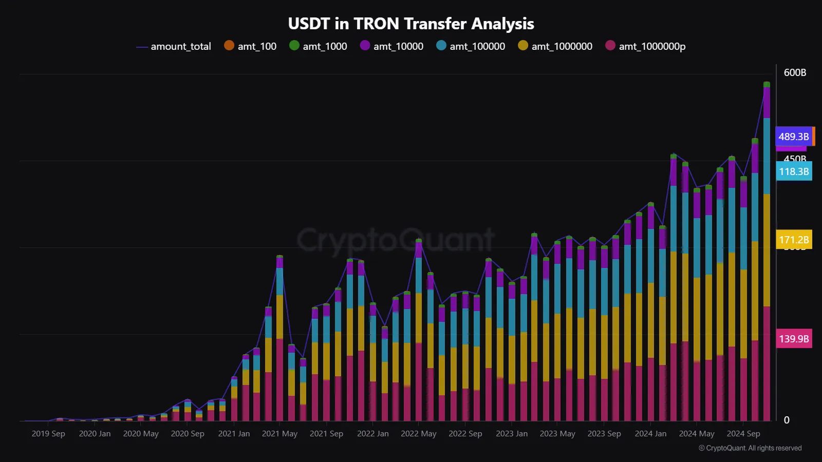 USDT Transfer Volume on TRON Reaches All-Time High of $587.2B (Monthly ...