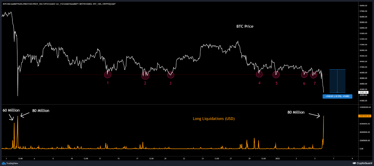 BTC Price suffering while liquidations going on 📉 | CryptoQuant