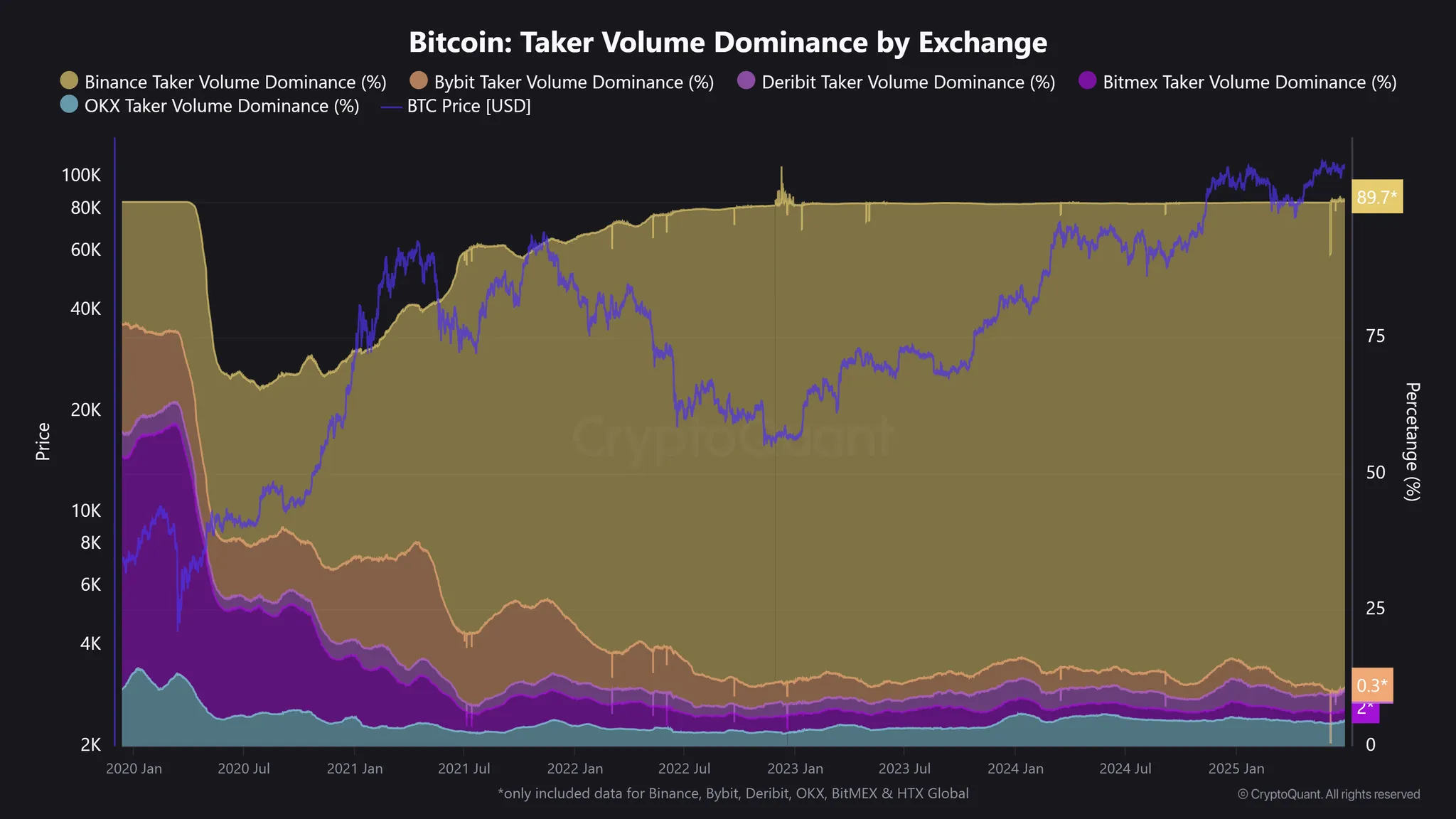 Binance takes 87% of all Taker Futures Volume 📈 | CryptoQuant
