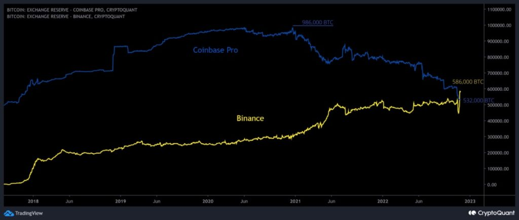 Exchange Reserves on Binance & Coinbase has crossed each other. How did ...