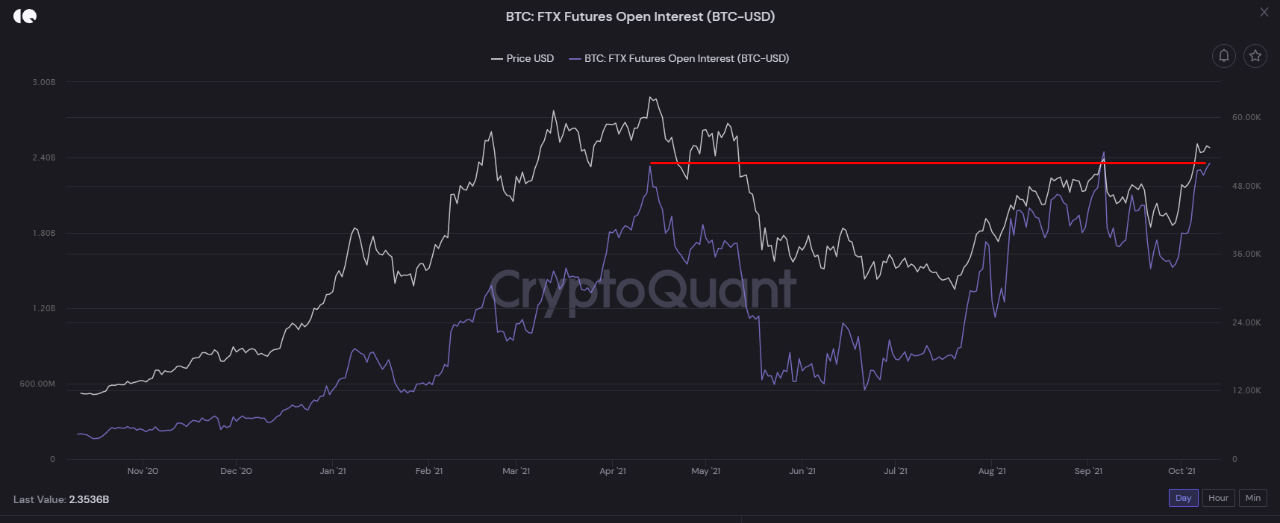 FTX Futures Open Interest is almost at ATH | CryptoQuant