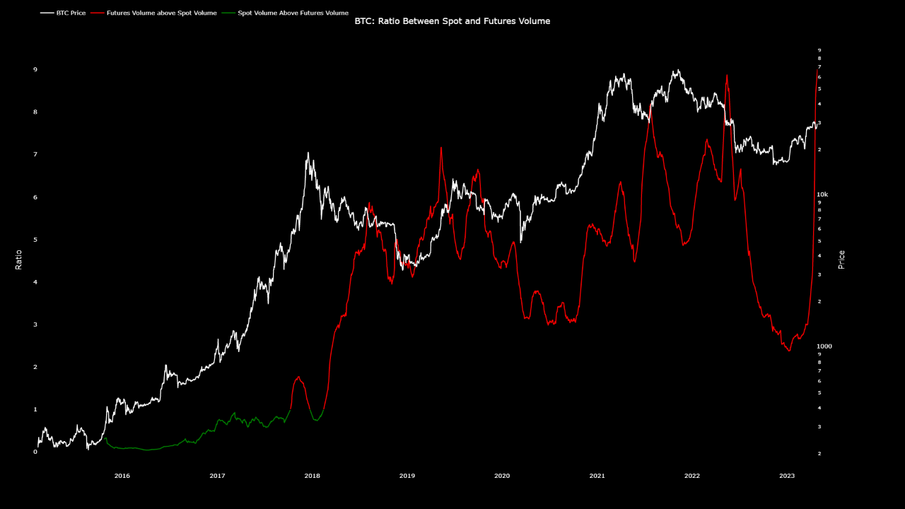 Volatility Ahead Ratio Between Spot Futures Volume Hits An All Time High 😱 Cryptoquant