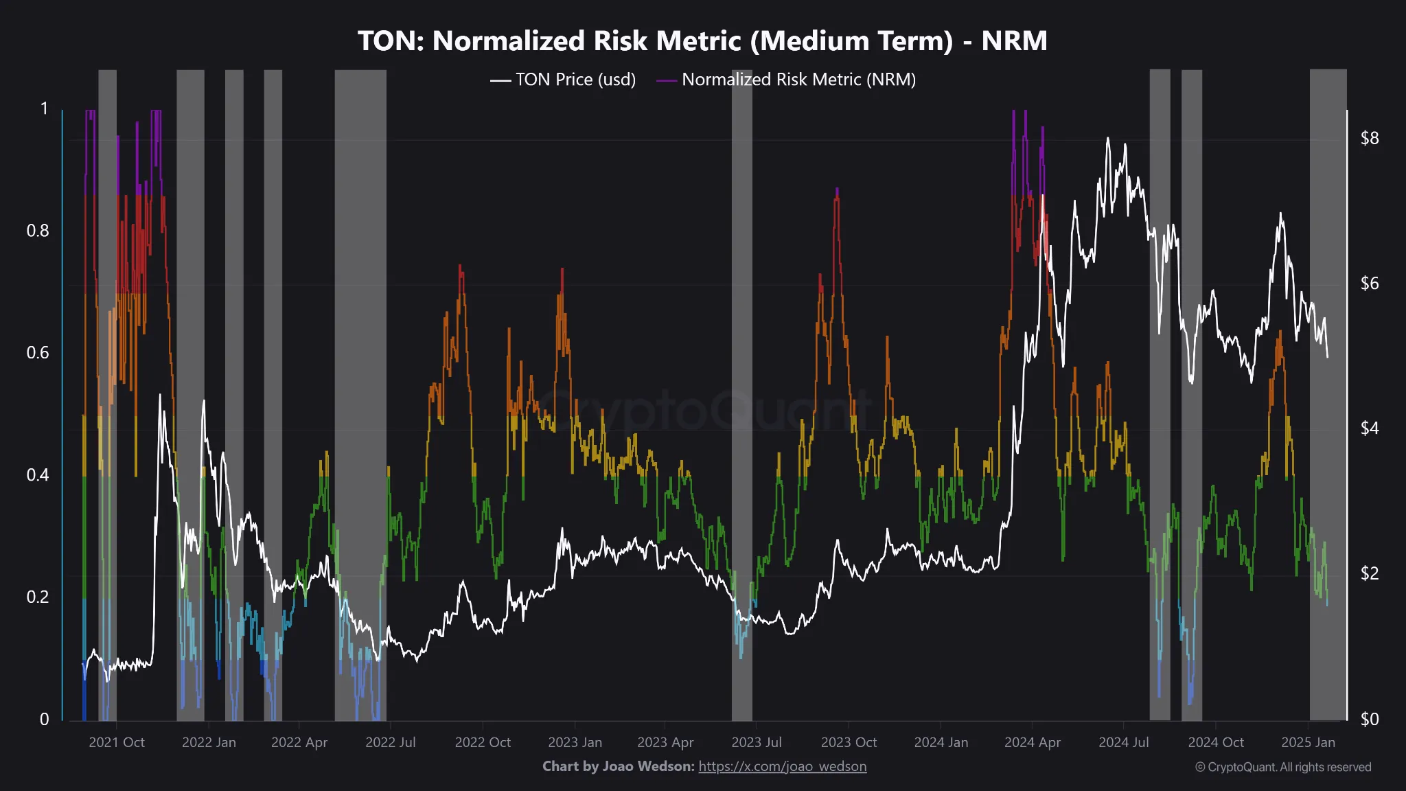 TON: Normalized Risk (Medium Turn) Signals Bottom Formation 👀 | CryptoQuant