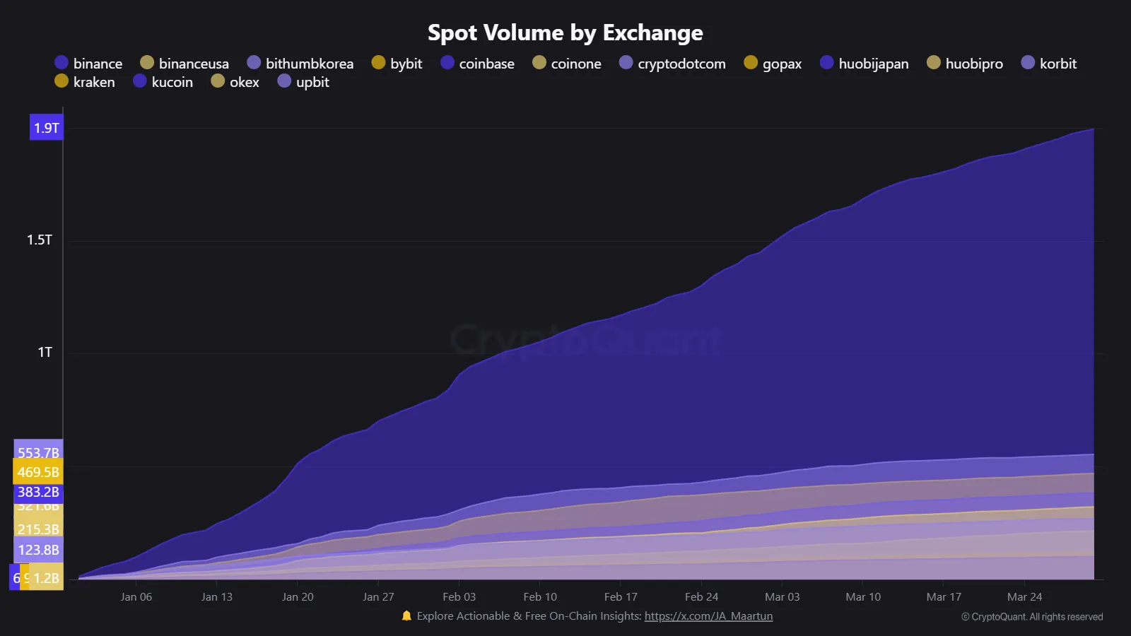 Binance Leads Spot Trading Volume in 2025 So Far 👏 | CryptoQuant