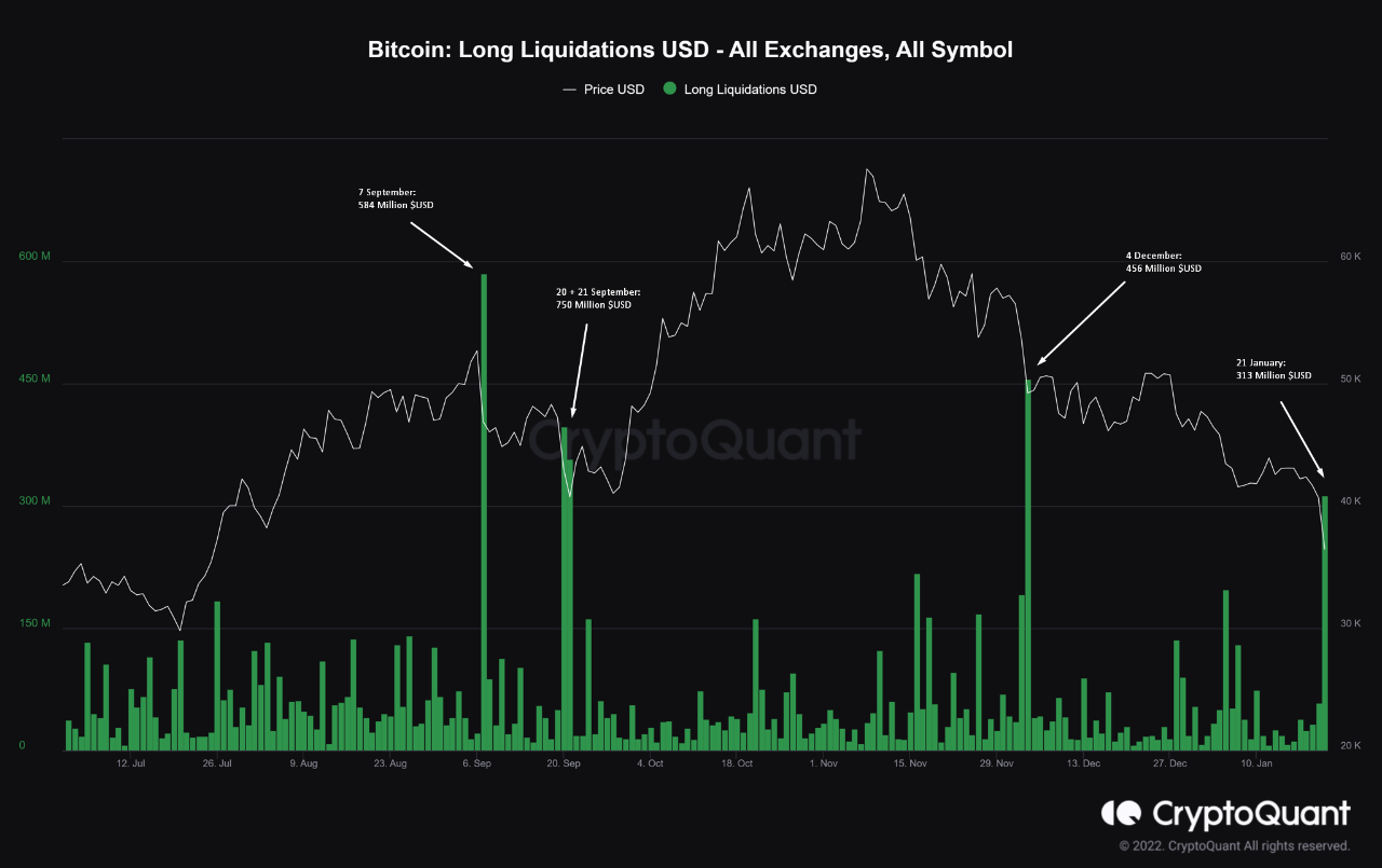 313 Million $USD of BTC Liquidations | CryptoQuant