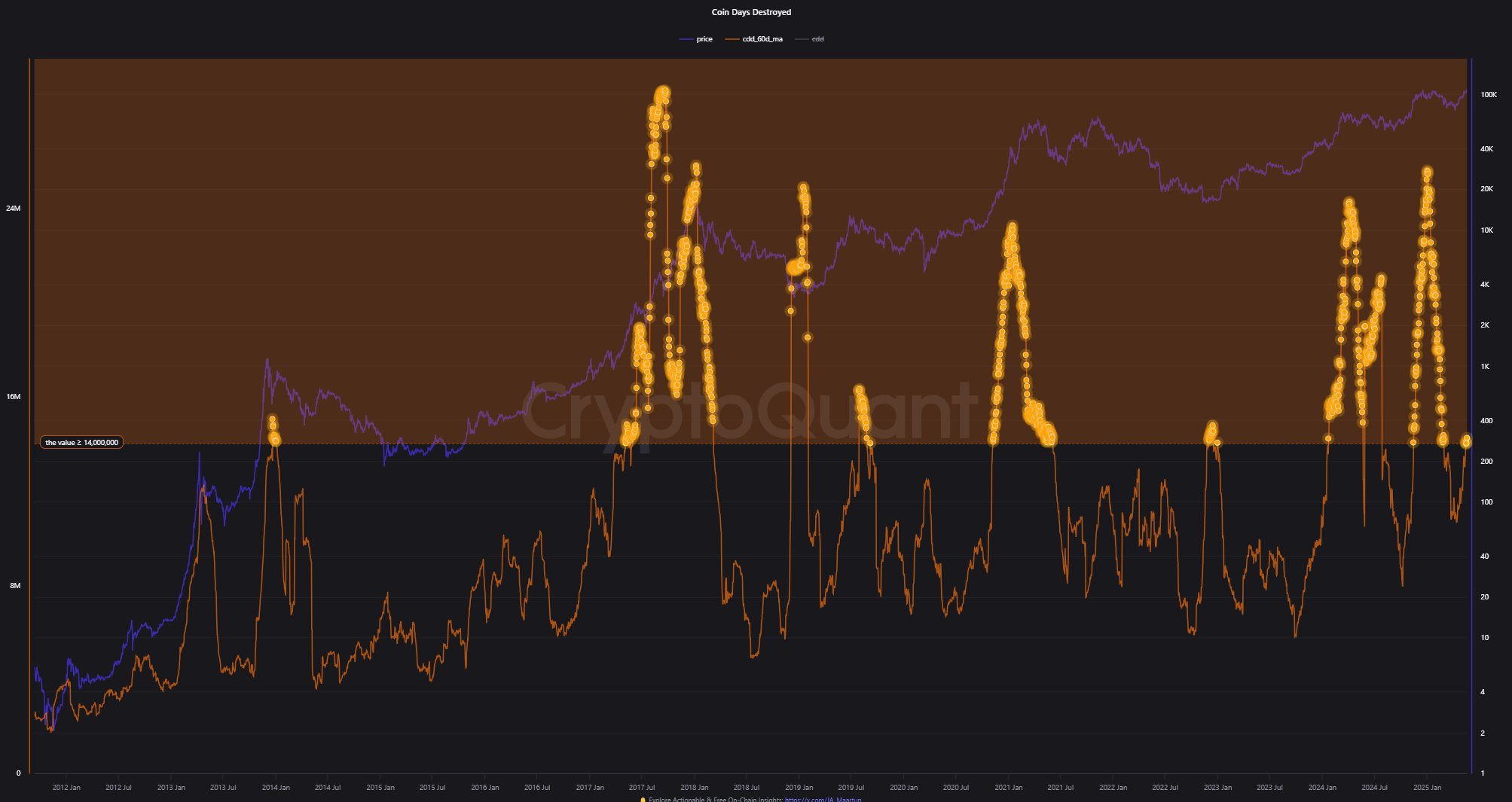 👴 Old Coins Move: 8,511 BTC From 3–5 Year Cohort Transferred On-Chain ...