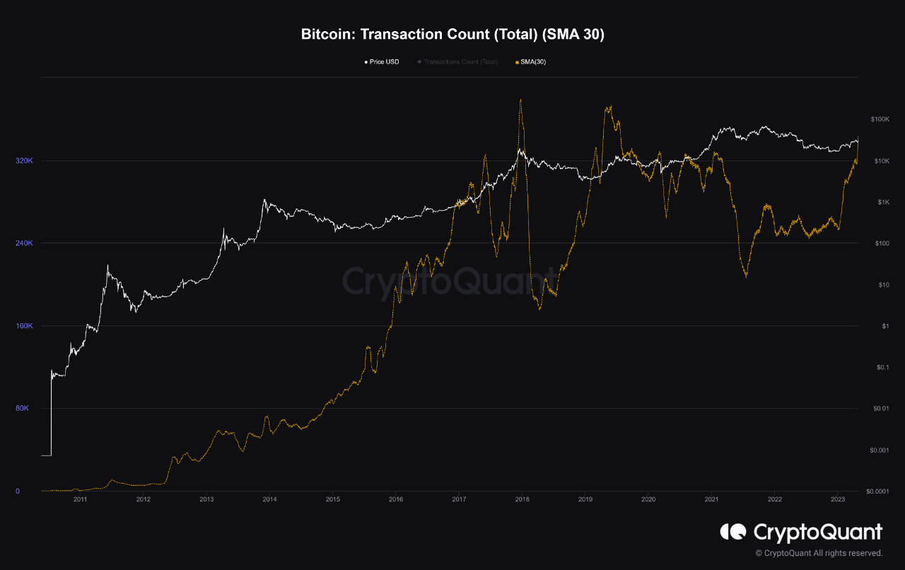 Bitcoin Transaction Count just reached a 22-months high | CryptoQuant