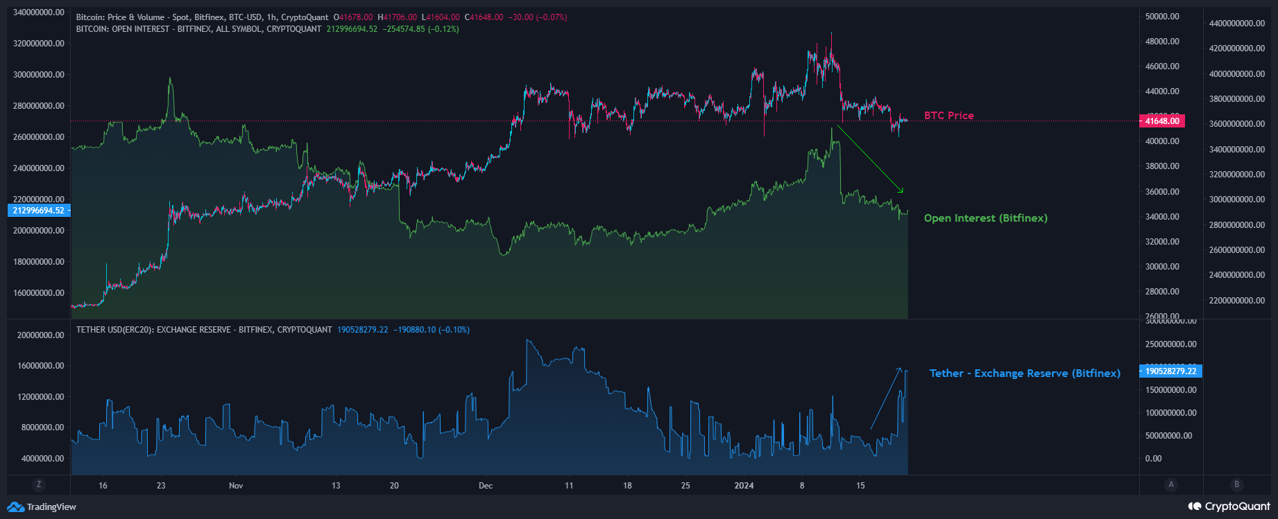 Bitfinex Open Interest vs BTC Price | CryptoQuant