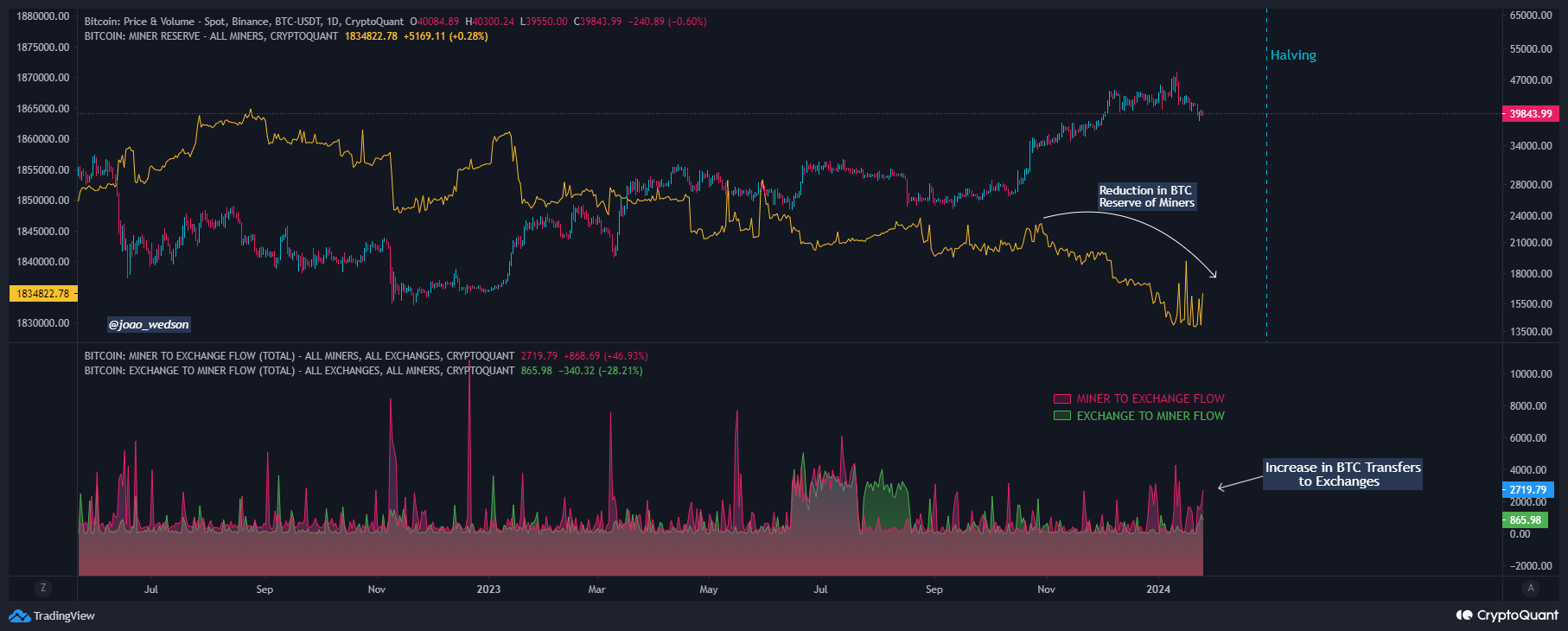 Miner to Exchange Flow | CryptoQuant