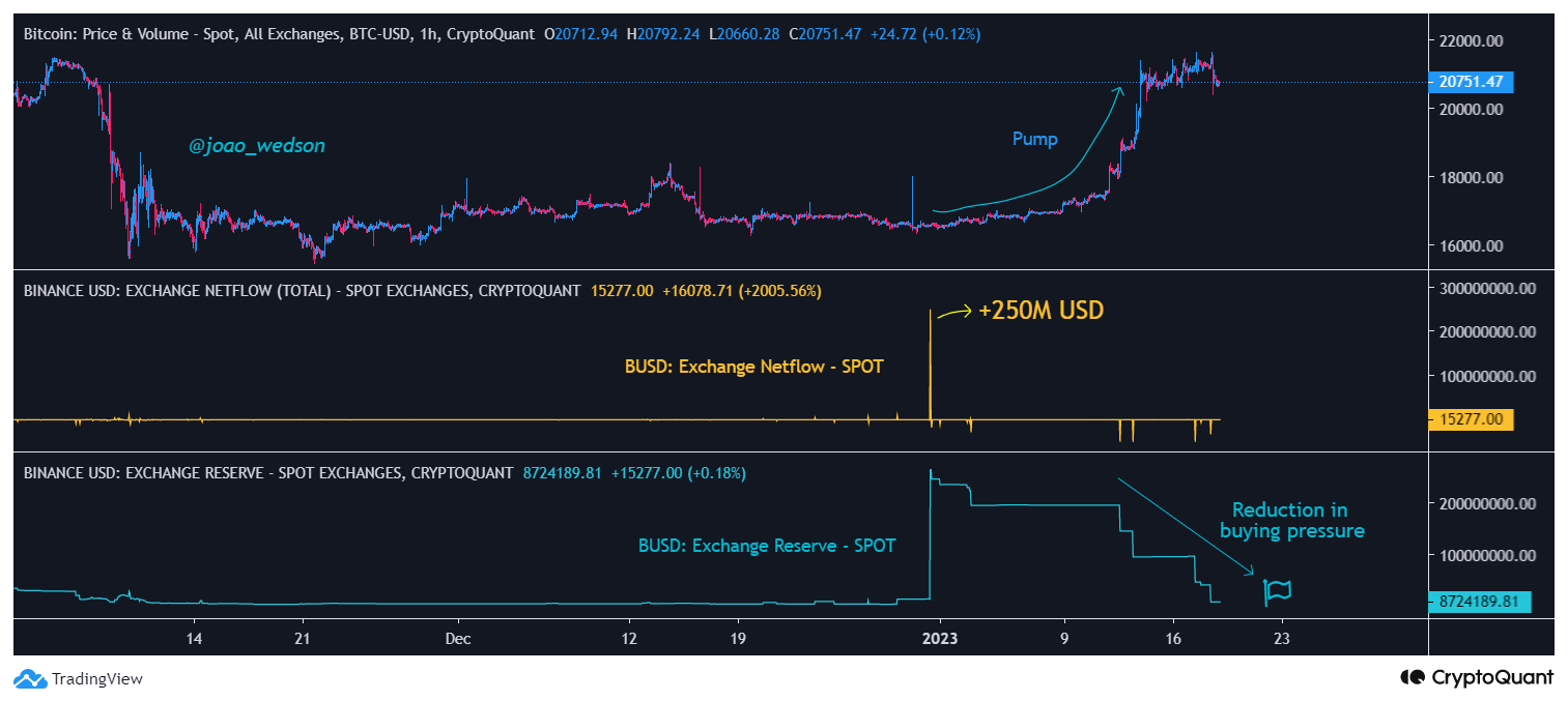 BUSD: NETFLOW AND RESERVE - SPOT | CryptoQuant