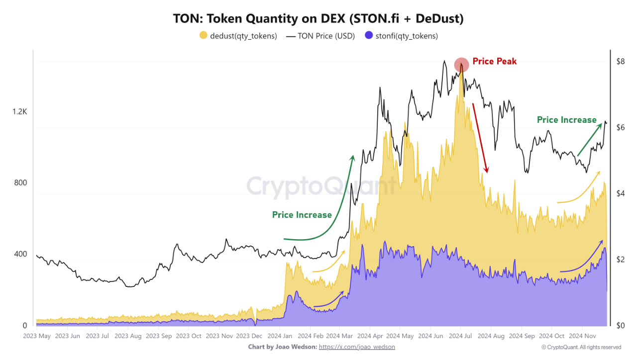 Users Return to Swap on DEXs STON.fi and DeDust – Sign of a New Bull ...