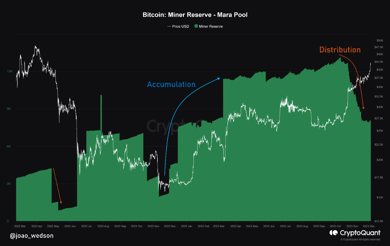 Mara Pool Amazes the Market with BTC Distribution After Highs and ...