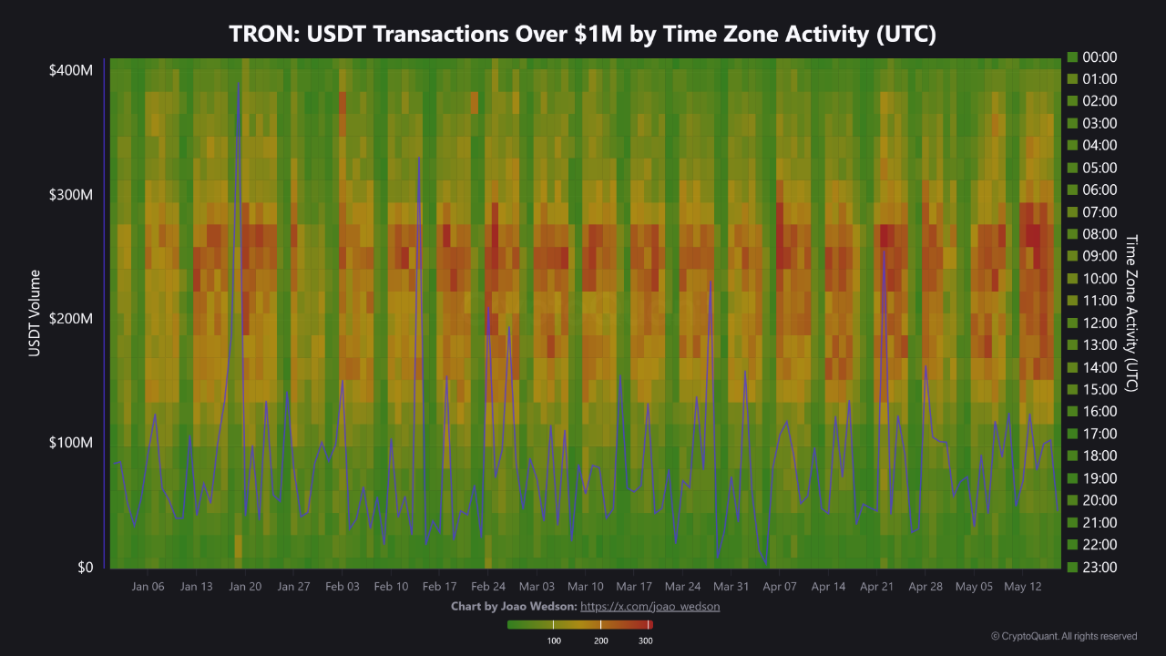 🔥TRON: When the Big Money Moves — USDT Transactions Over $1M by Time of ...