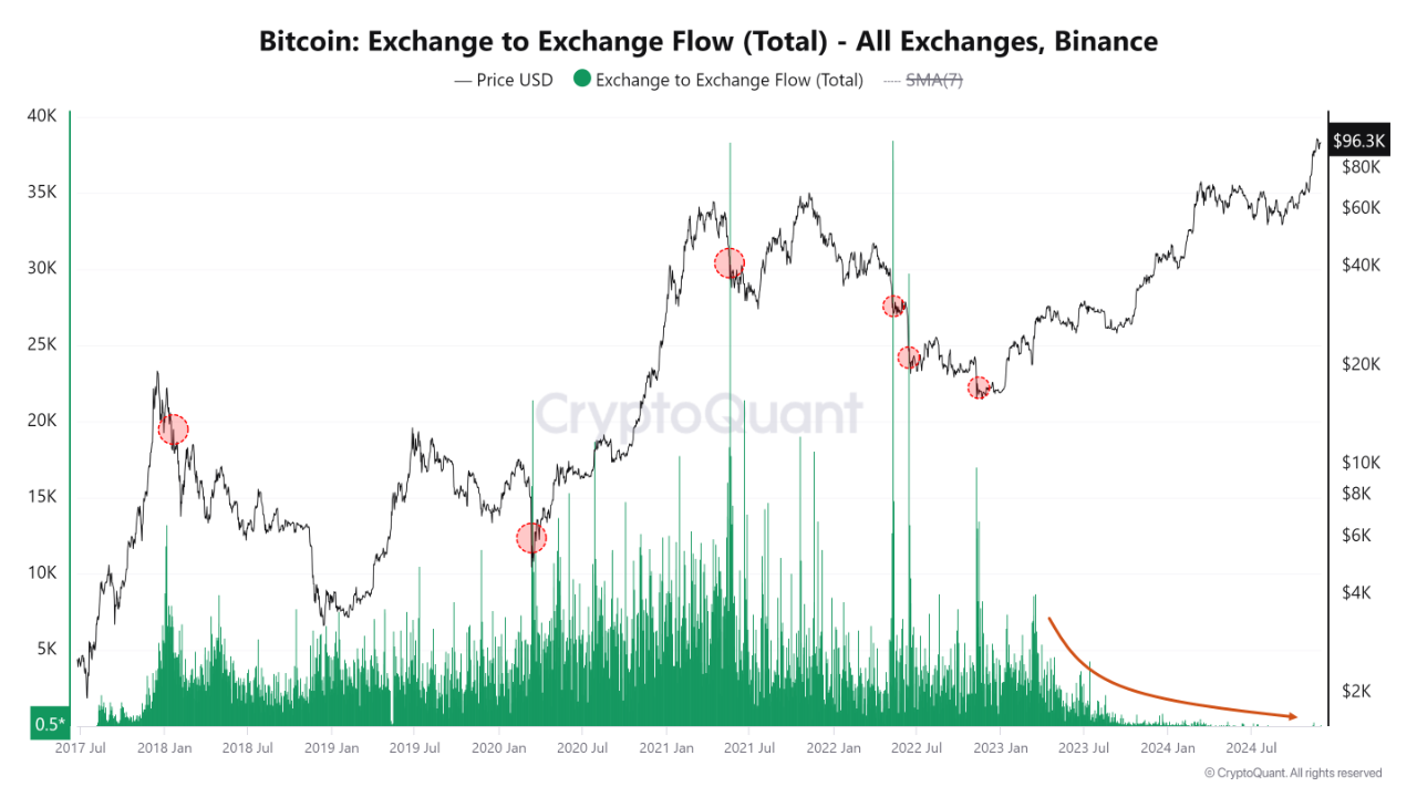 BTC Flow from All Exchanges to Binance Hits Historic Lows | CryptoQuant