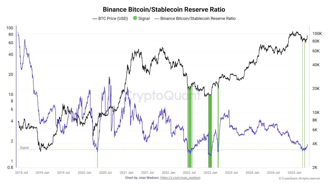 The Hidden Signal: How the Binance Bitcoin/Stablecoin Reserve Ratio ...