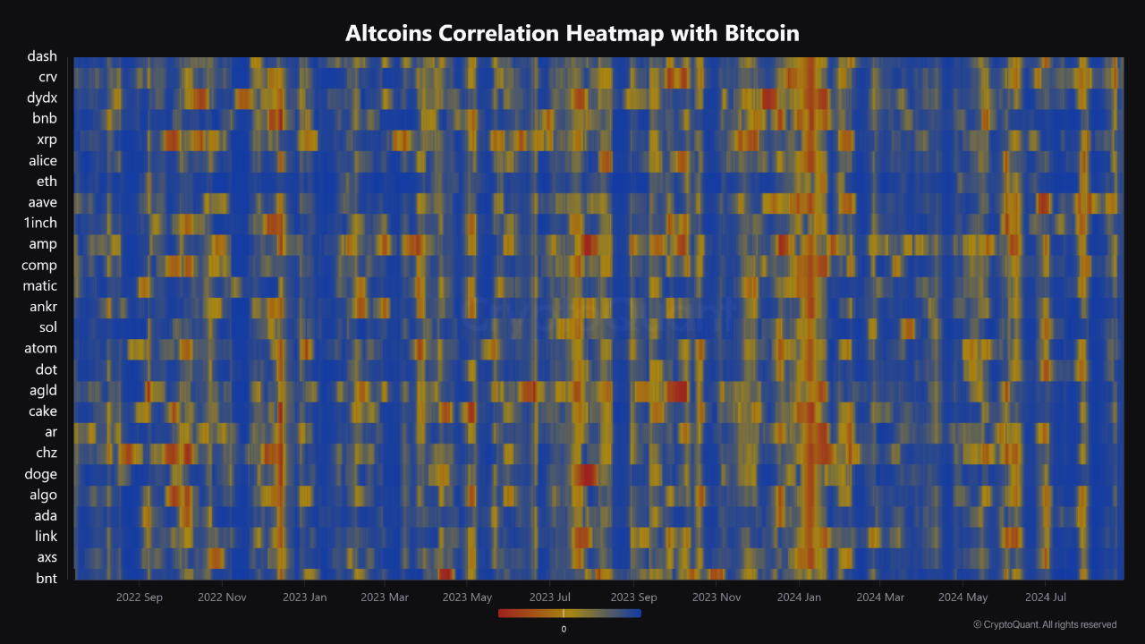 🔥Analysis of Altcoins' Correlation with Bitcoin | CryptoQuant