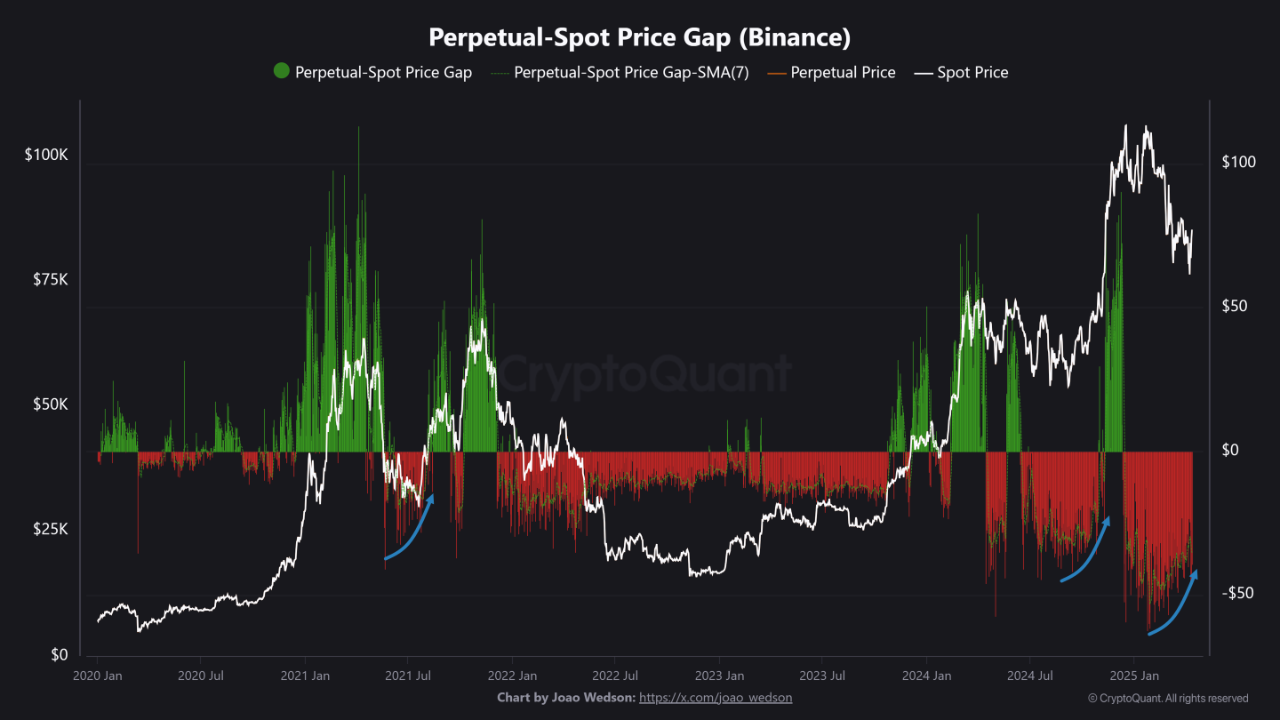 🚨The Bitcoin Perpetual-Spot Gap Is Narrowing – A Sign of Hope on the Horizon? | CryptoQuant