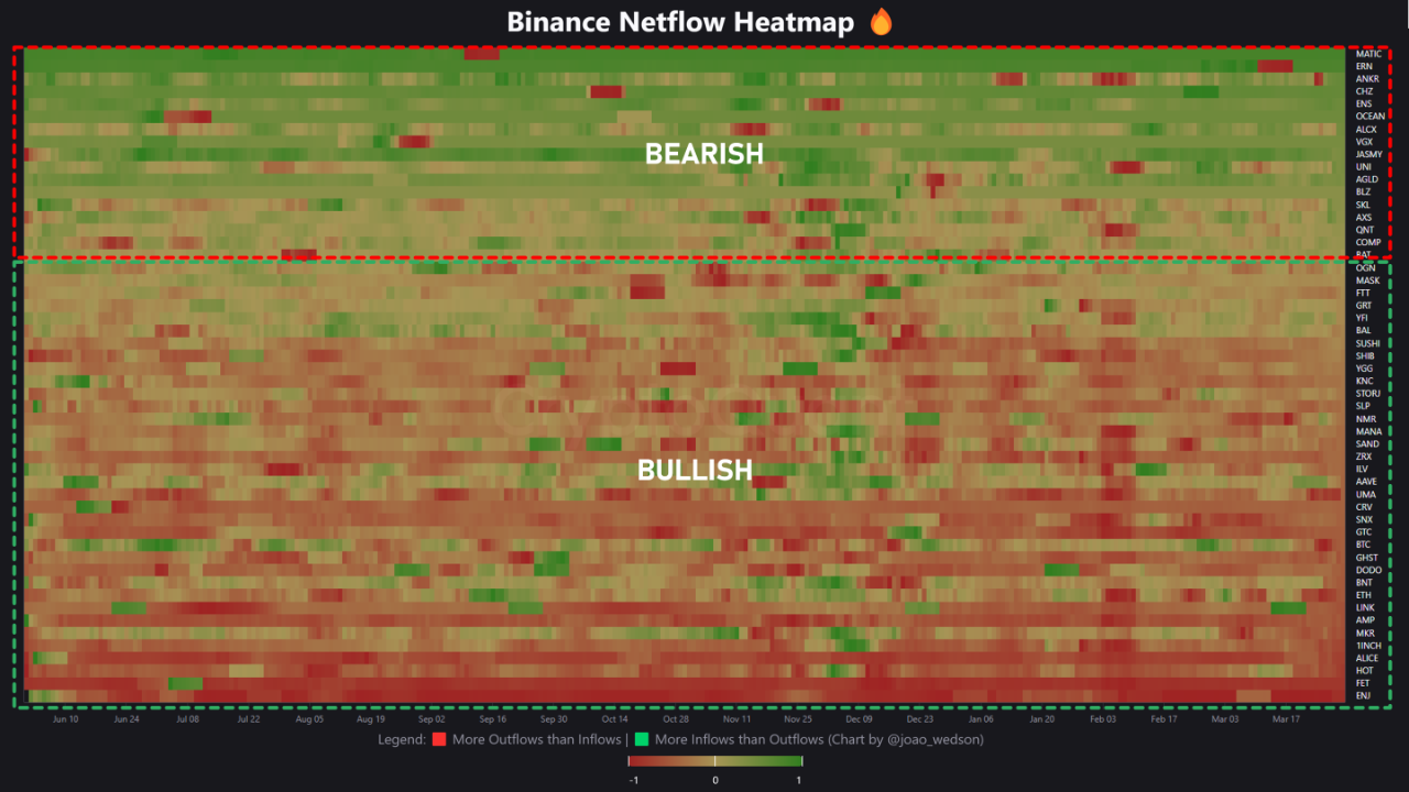 🔥Binance Altcoin Netflow Heatmap: A Powerful Tool for Predicting Market ...