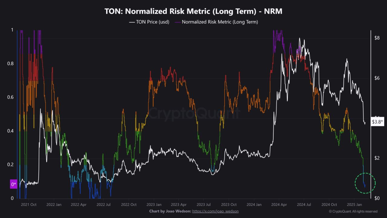TON Reaches NMR Lows: A Signal for Medium- to Long-Term Accumulation ...