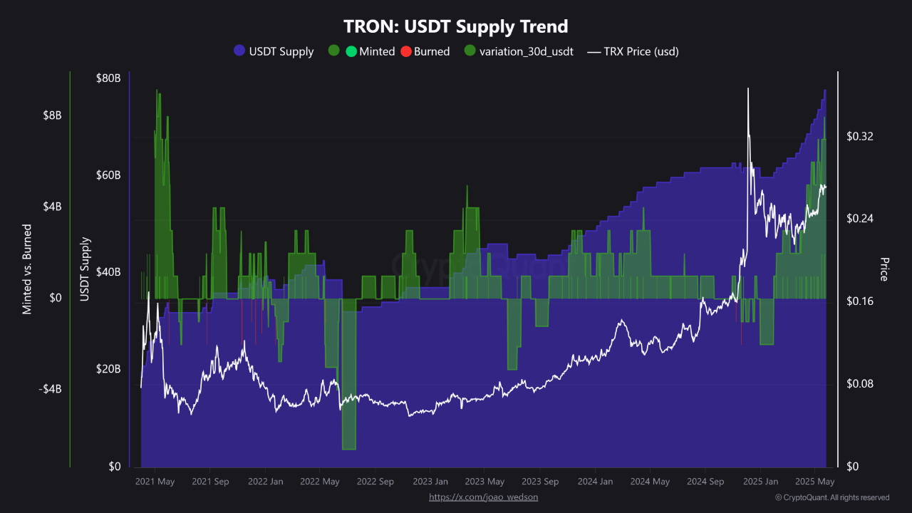 🚨 Massive USDT Issuance on TRON While TRX Remains Strong – A Sign of Incoming Liquidity? | Crypt...