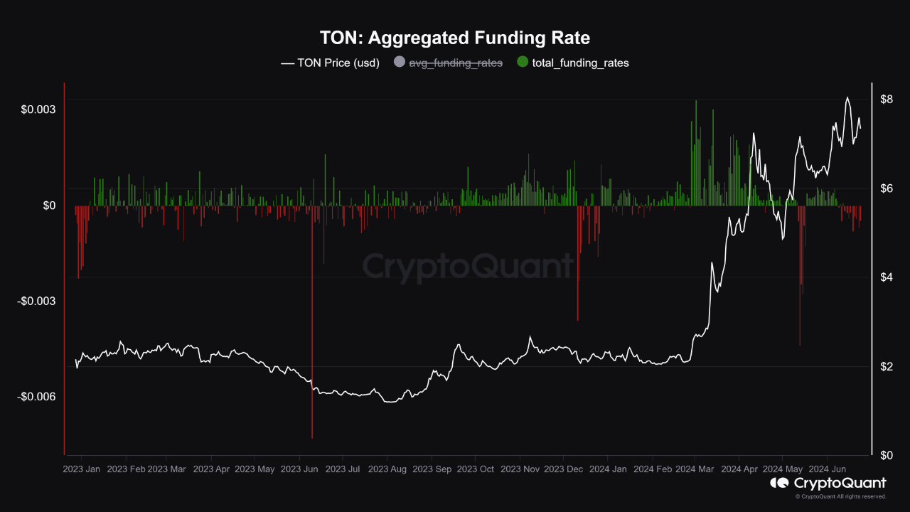 The Return of Negative Funding Rate in TON and Its Impacts | CryptoQuant