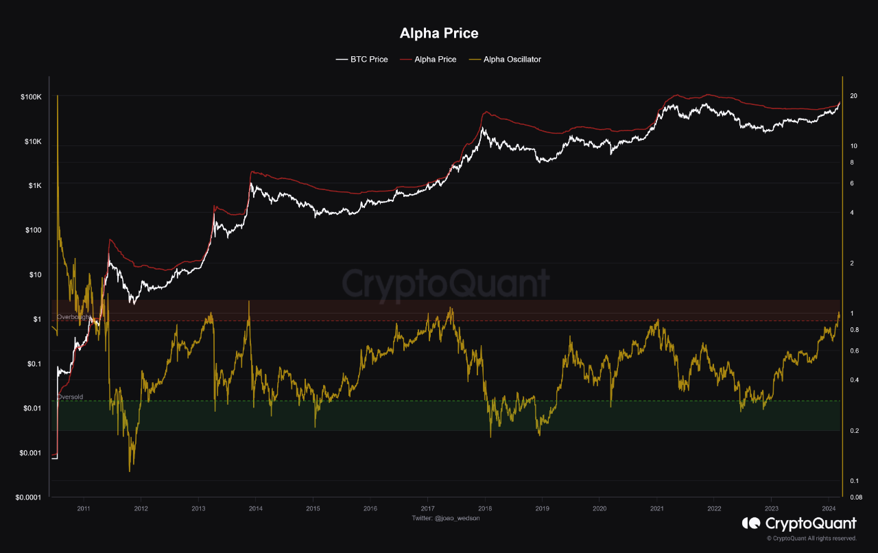 Alpha Price Indicator: Navigating Cryptocurrency Peaks and Valleys with Precision | CryptoQuant