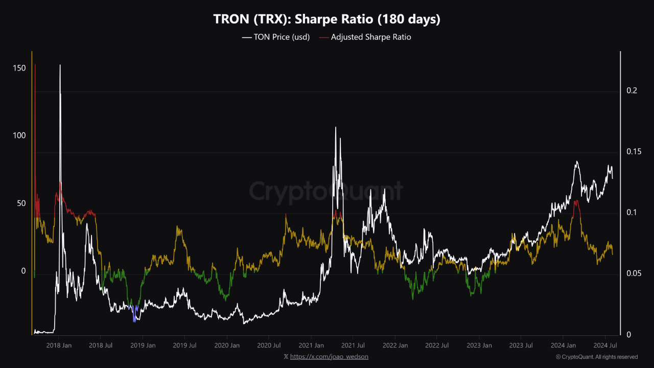 🚨 TRX Analysis: Risk Moments and Current Trends 🚨 | CryptoQuant
