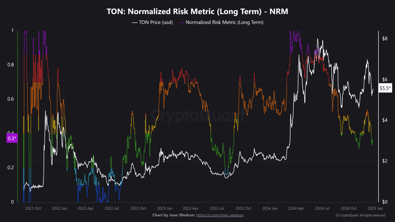 TON Enters Favorable Risk Zone for Accumulation | CryptoQuant