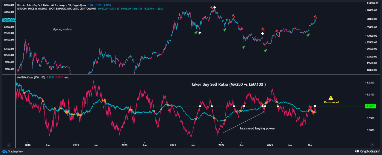 📊Bitcoin and the Crucial Dynamics of EMA100 vs. MA350 in the Taker Buy ...