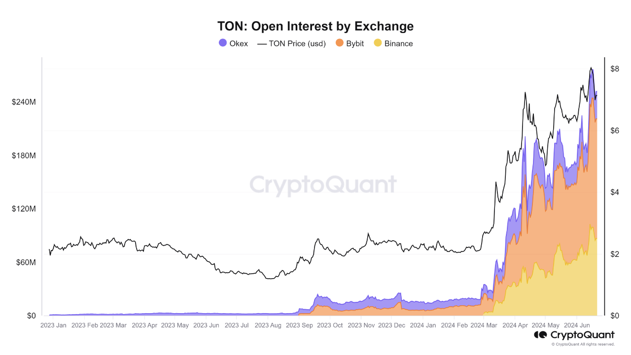 TON's Open Interest Surges Past $240M as Price Peaks at $8 USD: What's ...