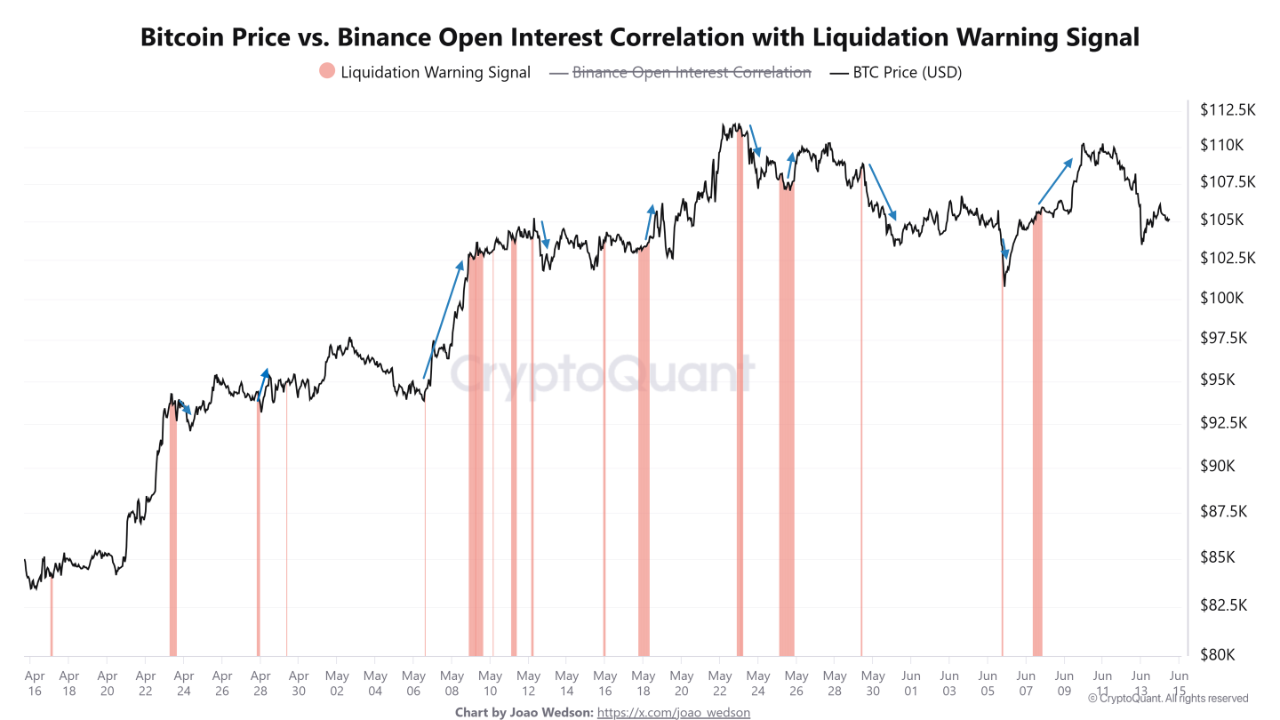 🚨 Bitcoin Price & Binance Open Interest Correlation Alert 🚨 | 크립토퀀트