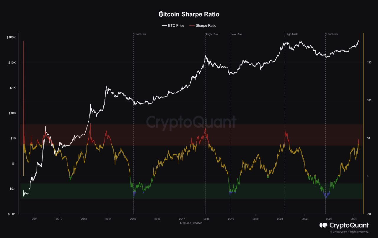 ₿itcoin Sharpe Ratio: Assessing Investment Risk | CryptoQuant