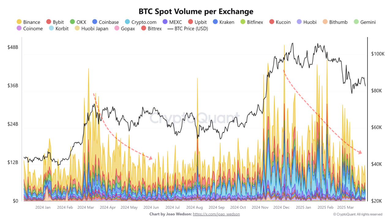 The Dominance of Binance's Spot Volume and Its Market Impact | CryptoQuant