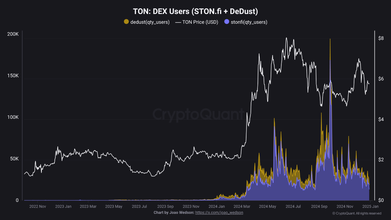 Decline in Interest for Swaps on TON Decentralized Exchanges | CryptoQuant