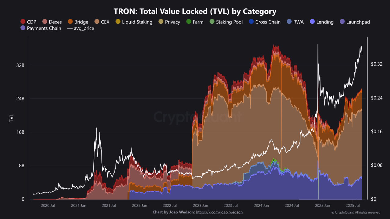 TRON TVL Resumes Consistent Growth Trajectory | CryptoQuant