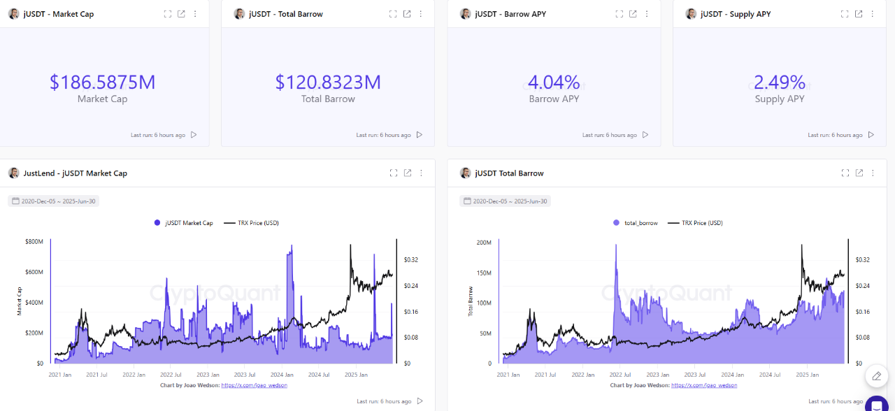 jUSDT on Justlend: Peaks of Interest in Lending on TRON in 2025 | CryptoQuant