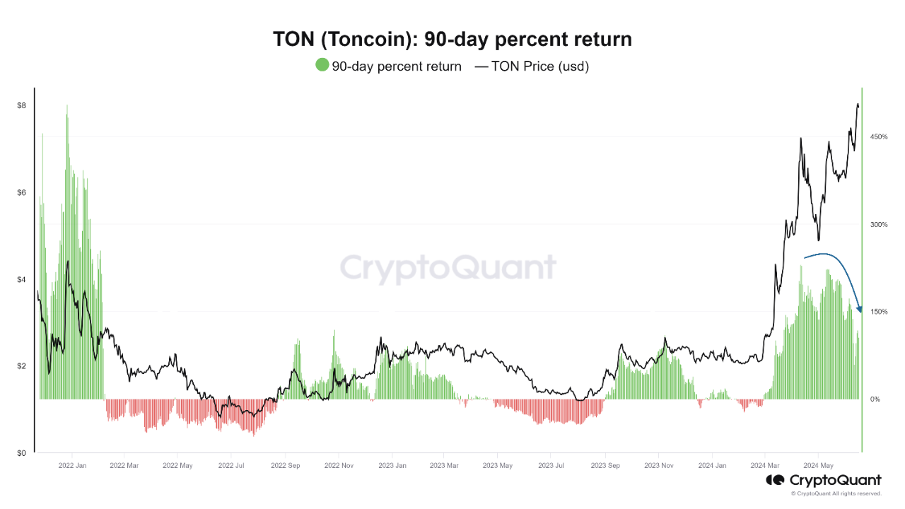 Potential Trend Reversal for Toncoin (TON) 🔔 | CryptoQuant