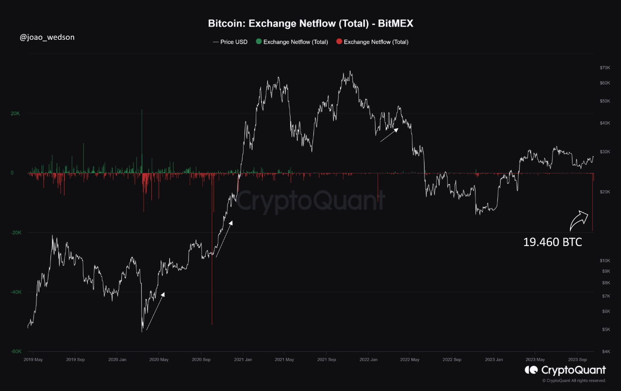 The Second Largest BTC Outflow from Bitmex: Impact on Bitcoin Volatility | CryptoQuant