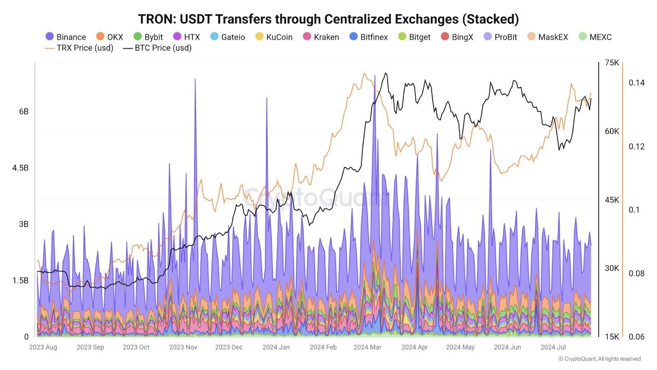 Binance and the Dominance of USDT Transfers on TRON: Impact on BTC and ...