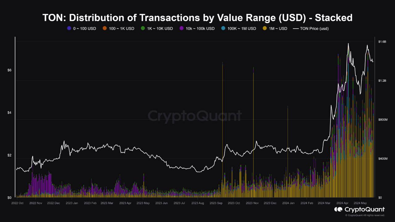 Surge in High-Value Transactions on TON Network | CryptoQuant