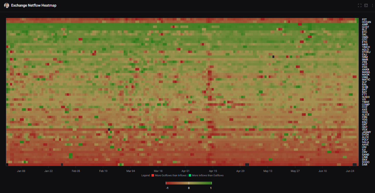 Understanding the Exchange NetFlow Heatmap: How Movements Impact ...
