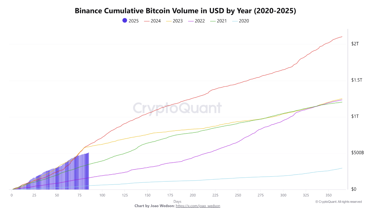Binance Bitcoin Volume Trends: A 2025 Slowdown📉 | CryptoQuant