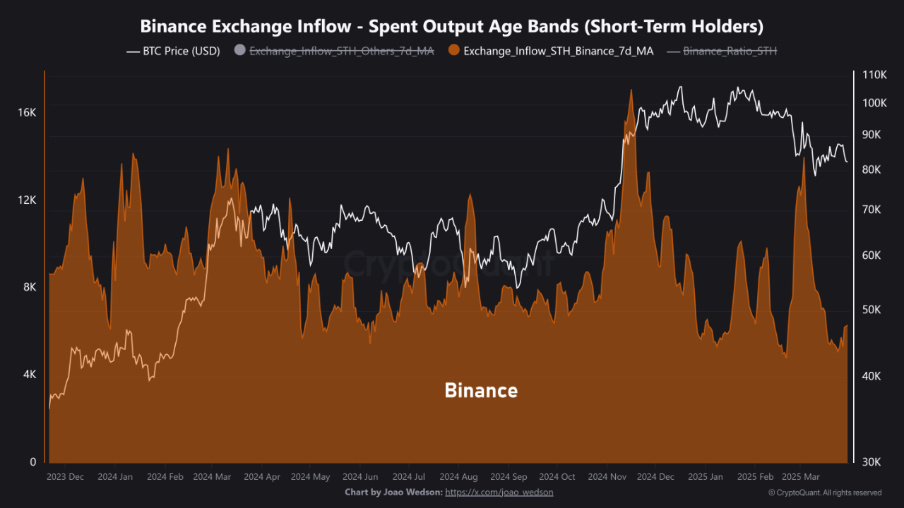 🚨 Lower Selling Pressure: Binance and the BTC Flow Across Different ...