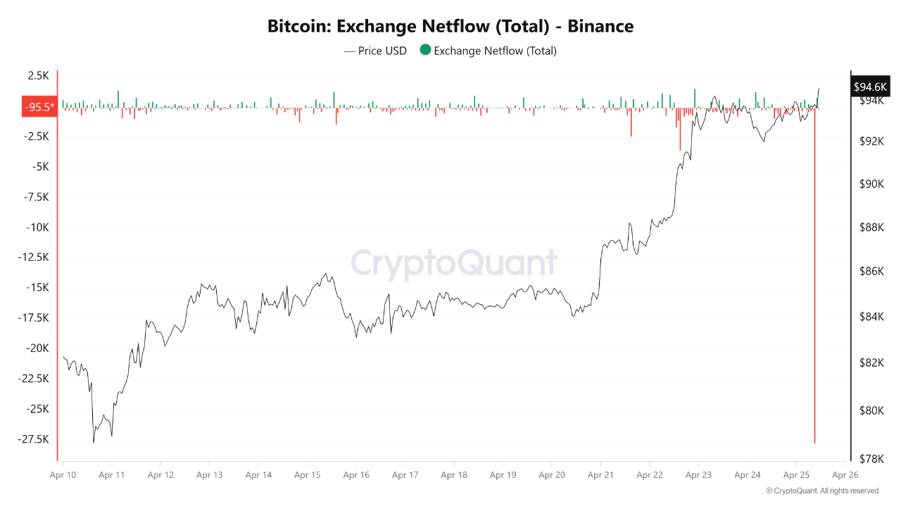 🚨 27,750 BTC just left Binance! | CryptoQuant