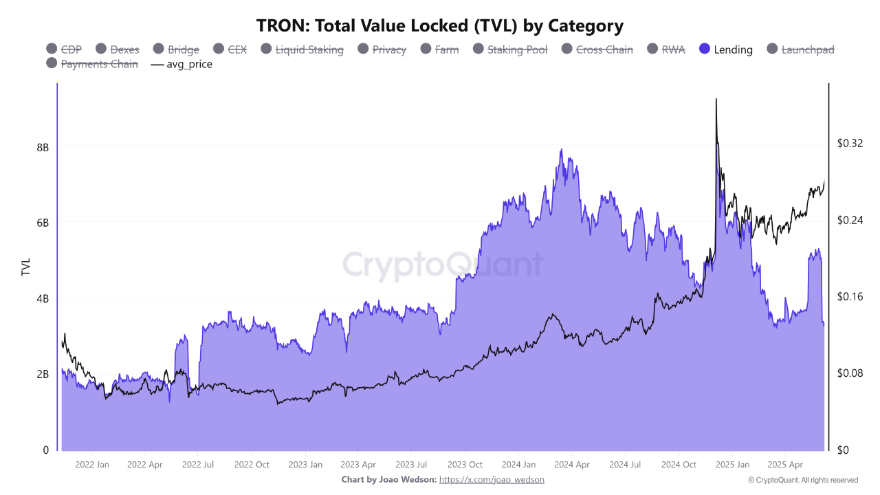TRON: Lending TVL Plunges Nearly $2 Billion | CryptoQuant