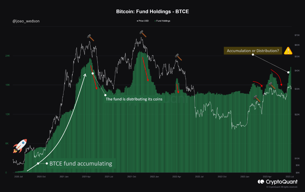 Market Trends: 📈 The Influence of BTCE Fund on Bitcoin Appreciation | CryptoQuant