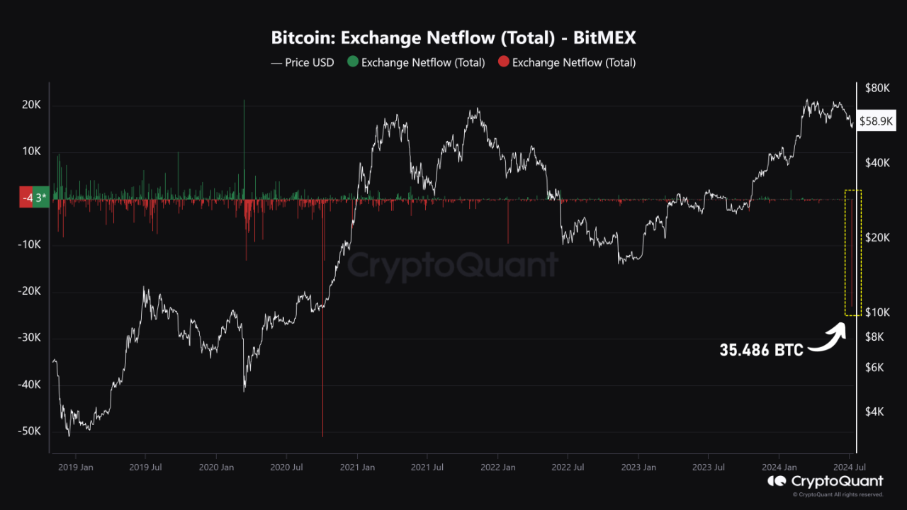 BitMEX: The Second Largest Bitcoin Outflow and Its Mysteries in the Crypto Market | CryptoQuant