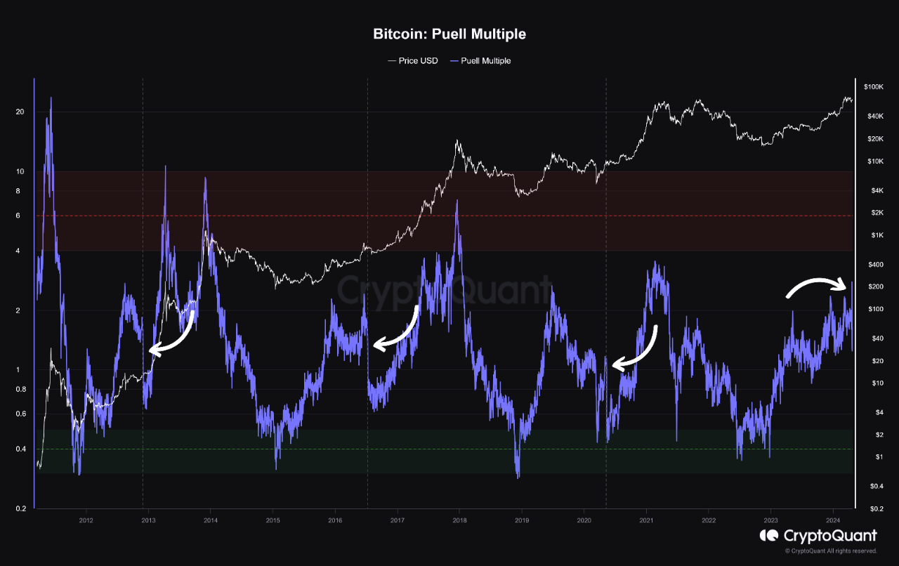 Understanding the Impact: Bitcoin Halving and Puell Multiple Dynamics ...