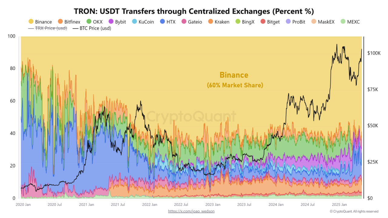 Binance Rules Supreme in TRON USDT Transfers! | CryptoQuant